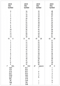 What is Ascii? - Programmer and Software Interview Questions and Answers